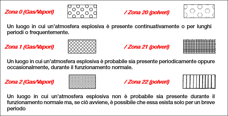 Classificazione Zone ATEX e Classificazione Prodotti - IN.TRE di Cinzia ...